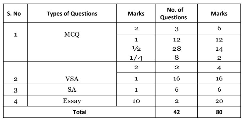 AP SA1 8th Class English Question Papers 2023 PDF Download AP SA1 8th Class English Question Papers 2023 PDF Download